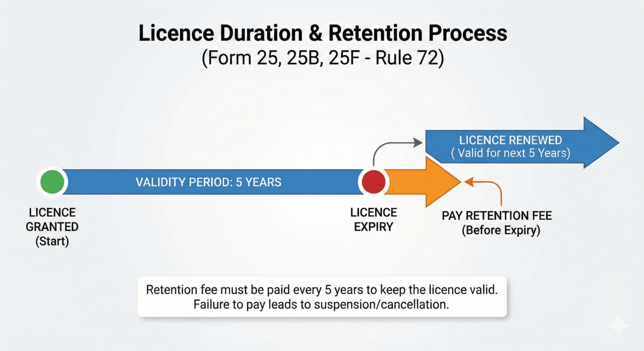 All about Form 25 & Form 25F of Drugs Rules, 1945 - 1-Comply