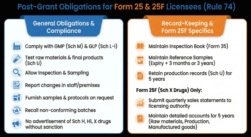 All about Form 25 & Form 25F of Drugs Rules, 1945 - 1-Comply